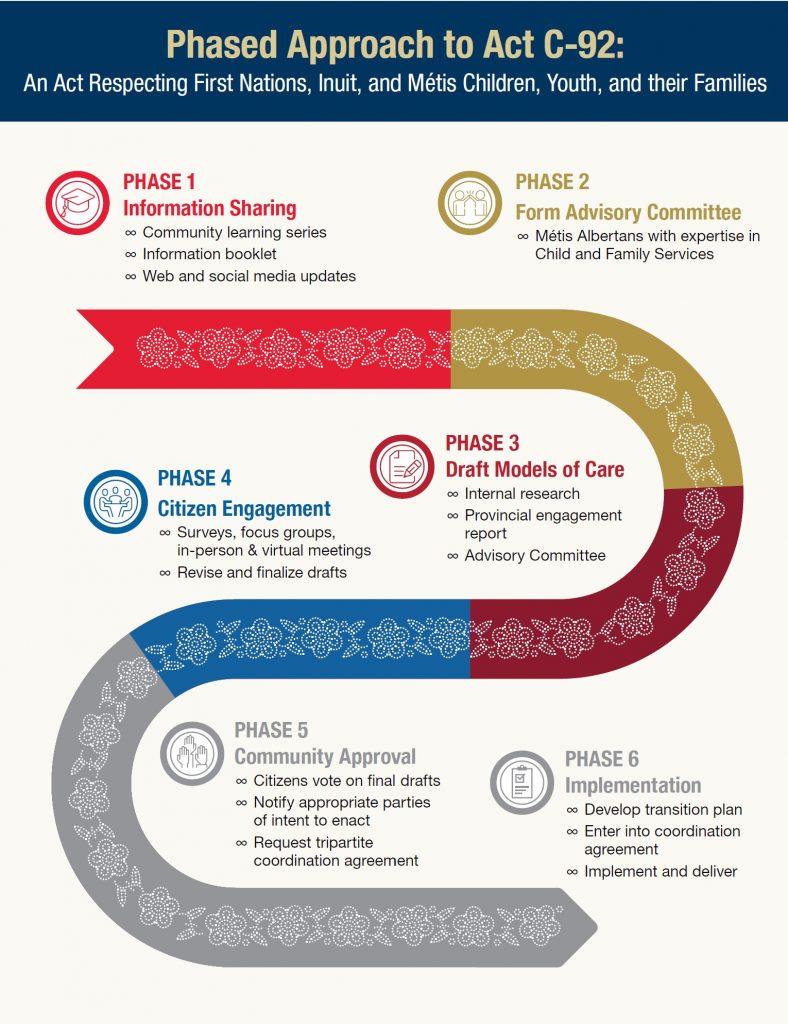 Act C-92 - Métis Nation of Alberta