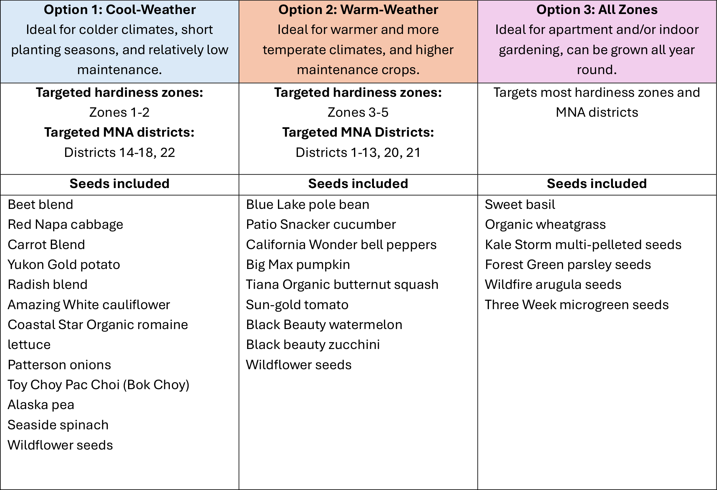 Seed Mail Out - Otipemisiwak Métis Government